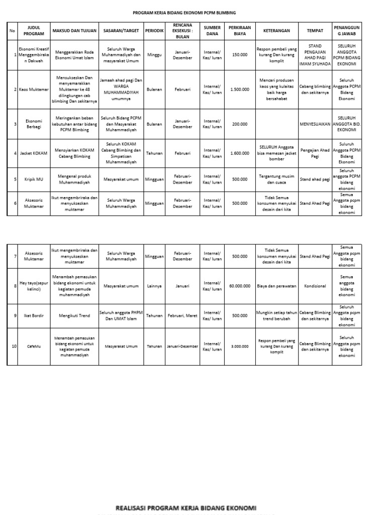 Laporan Bidang Ekonomi PCPM Blimbing | PDF