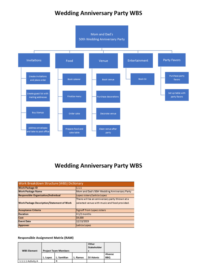 50th Anniversary Party Wbs | PDF