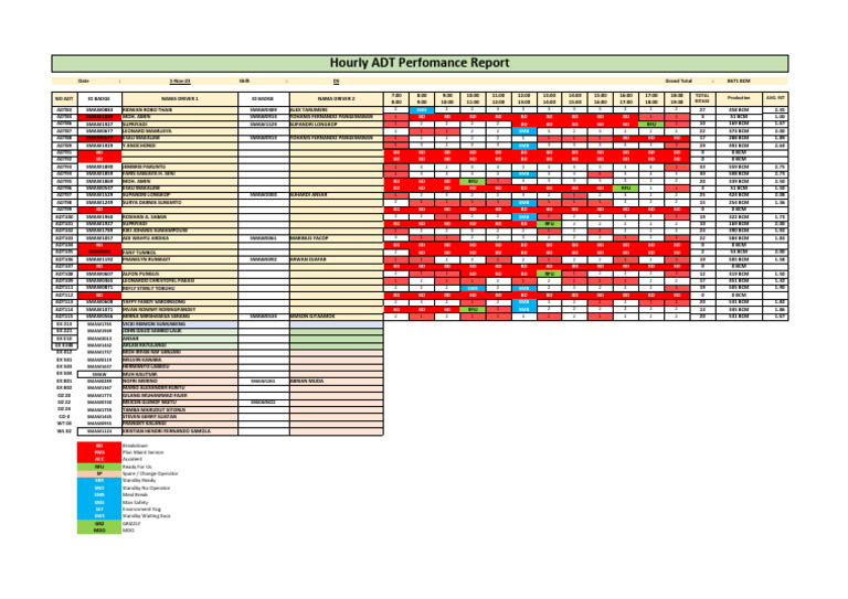 Hourly ADT Performance Report | PDF