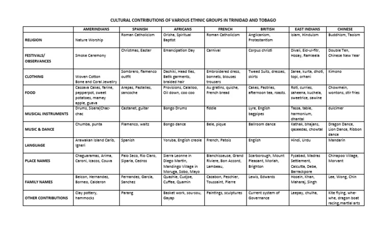 Cultural Contributions of Various Ethnic Groups in Trinidad and Tobago ...