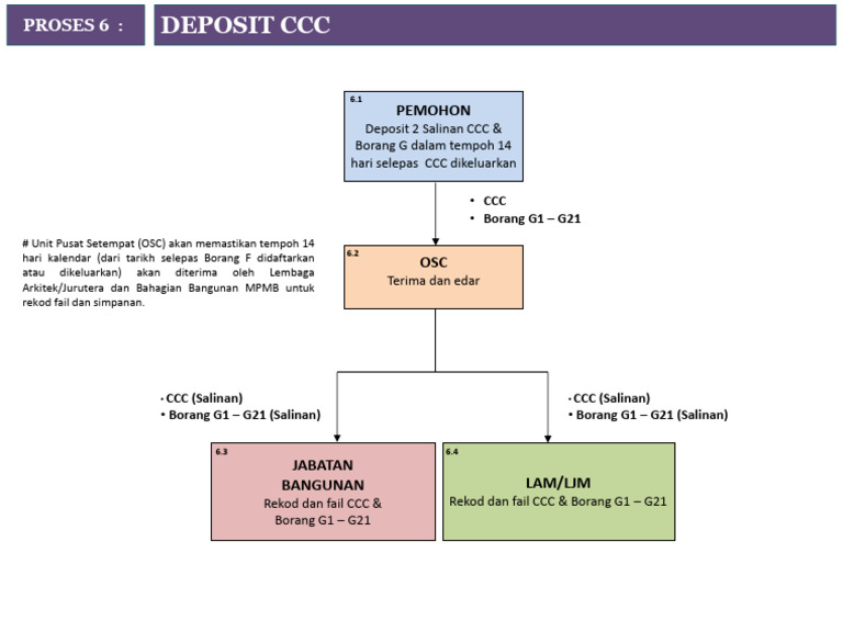 19.carta Alir Proses Panduan Mengemukakan Pendepositan CCC Di Kaunter OSC-2 | PDF