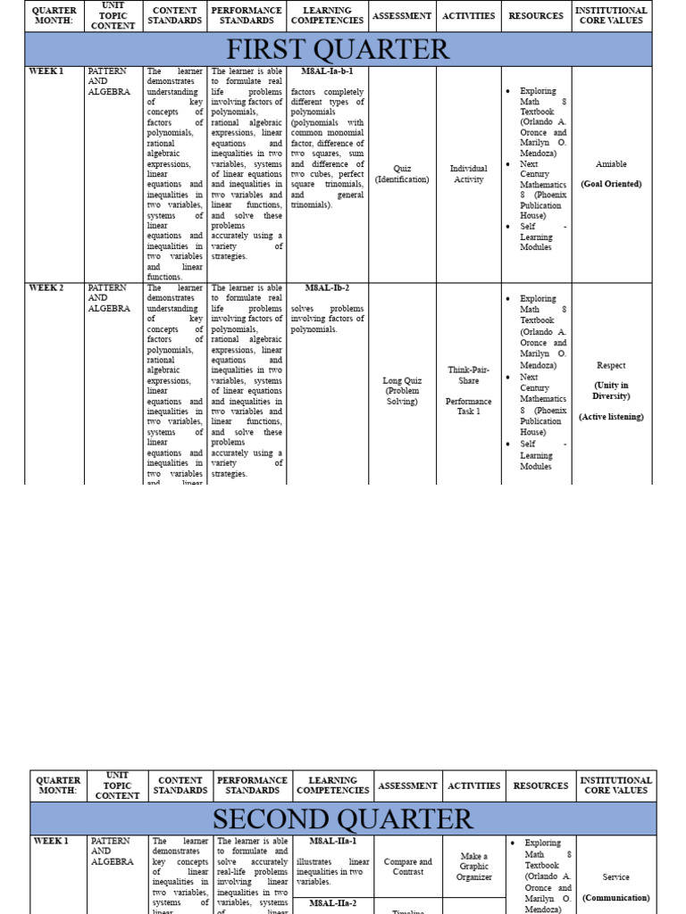 Curriculum Map | PDF | Equations | Variable (Mathematics)