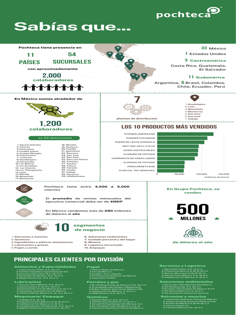 Infografía Pochteca | PDF