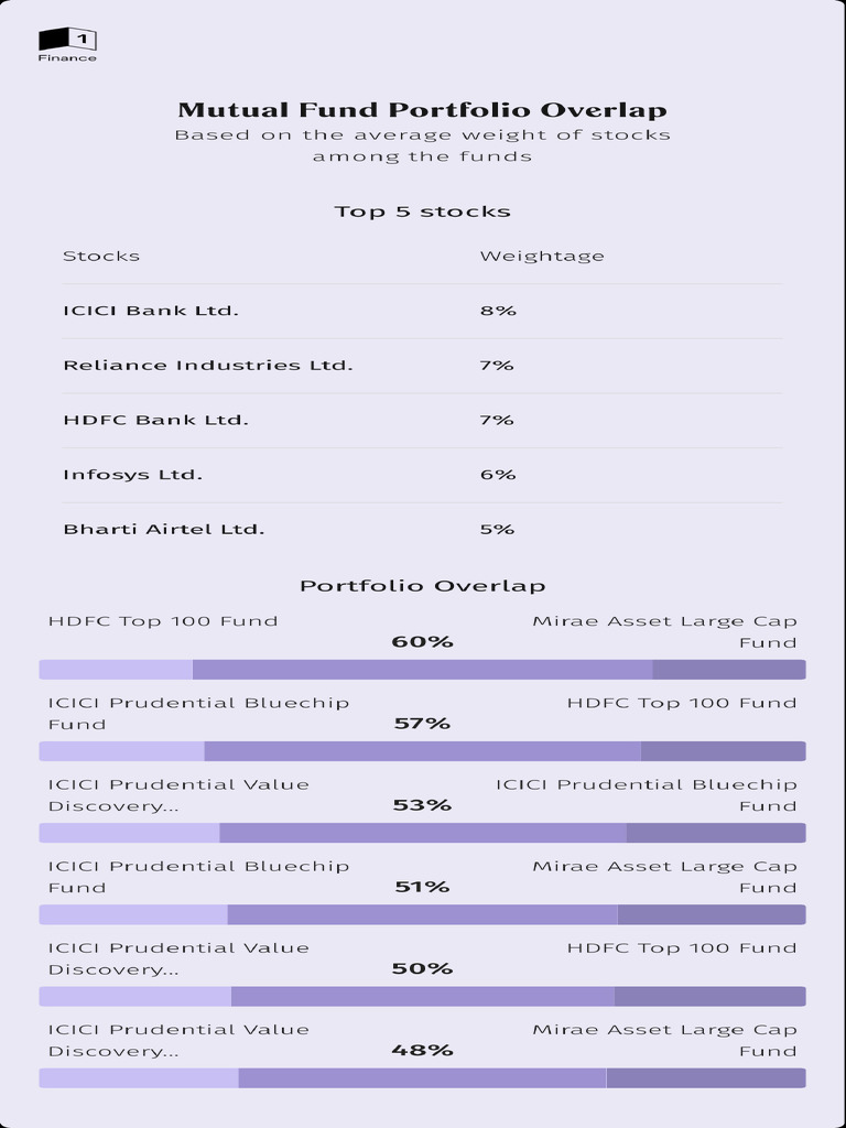Mutual Fund Portfolio Overlap | PDF