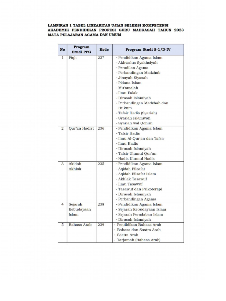 Tabel Linieritas Ajuan Mapel PPG | PDF