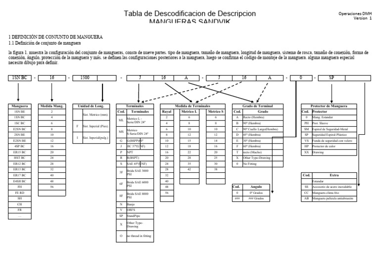 Codigos SANDVIK | PDF