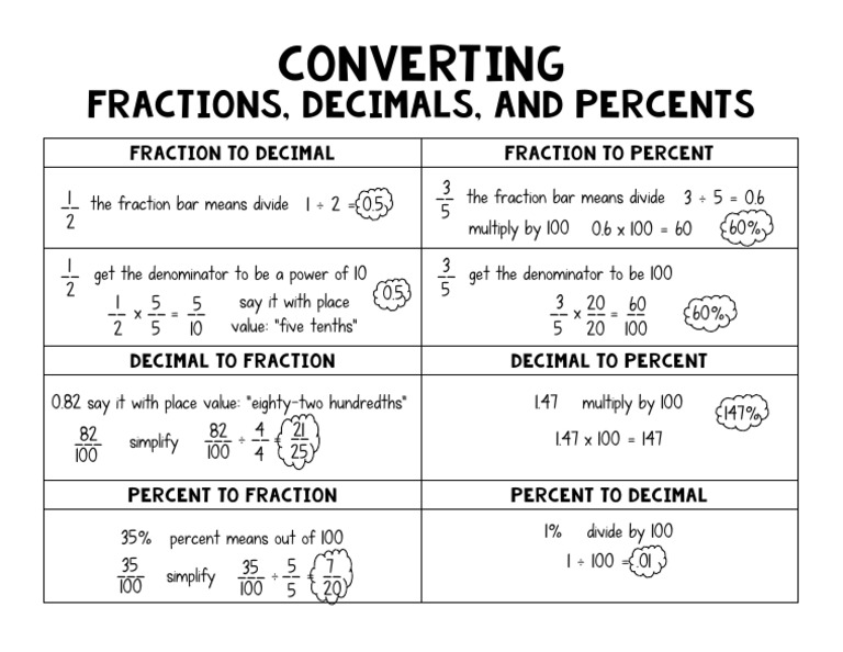 Converting Fractions Decimals and Percent Cheat Sheet | PDF | Teaching ...