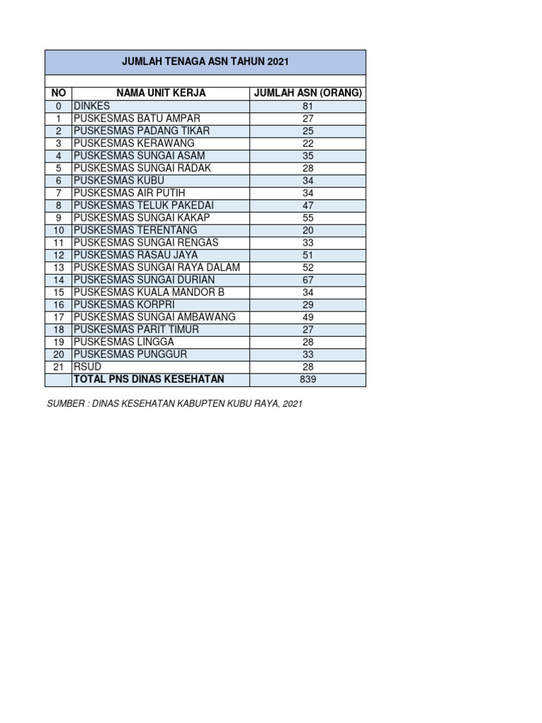 Jumlah Tenaga Asn Di Dinkes KKR | PDF