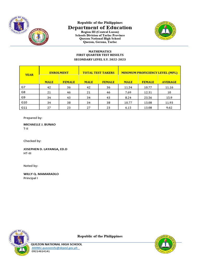 Test Result MPL 2022 Math | PDF