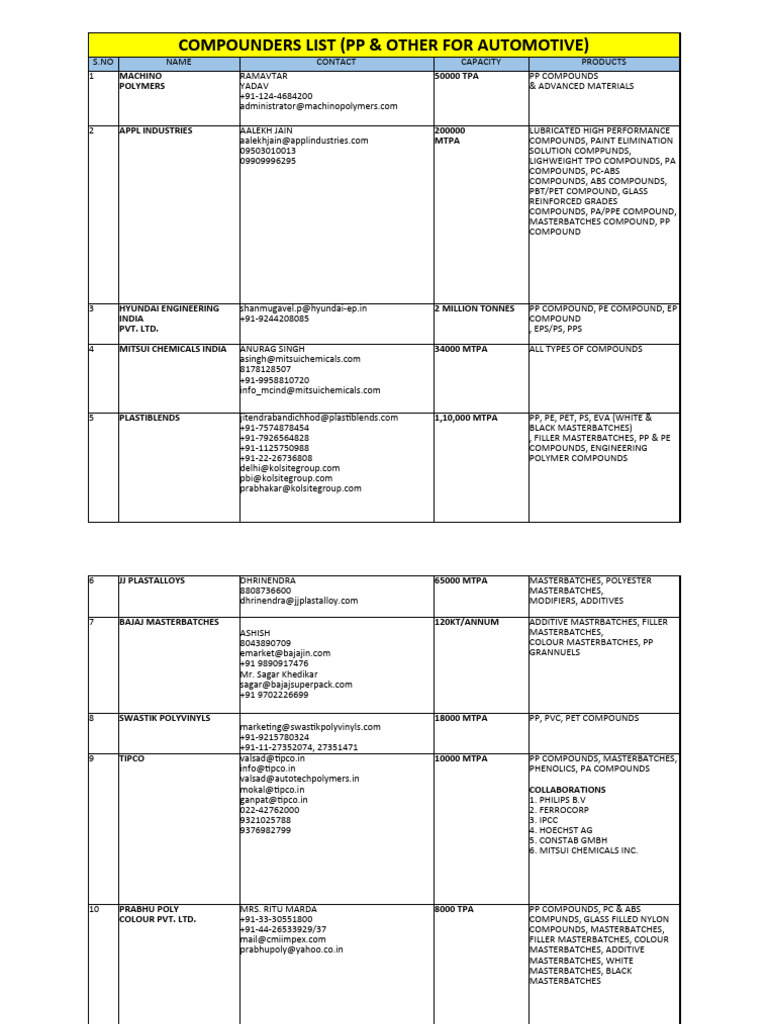 Compounders List | PDF | Thermoplastic | Plastic
