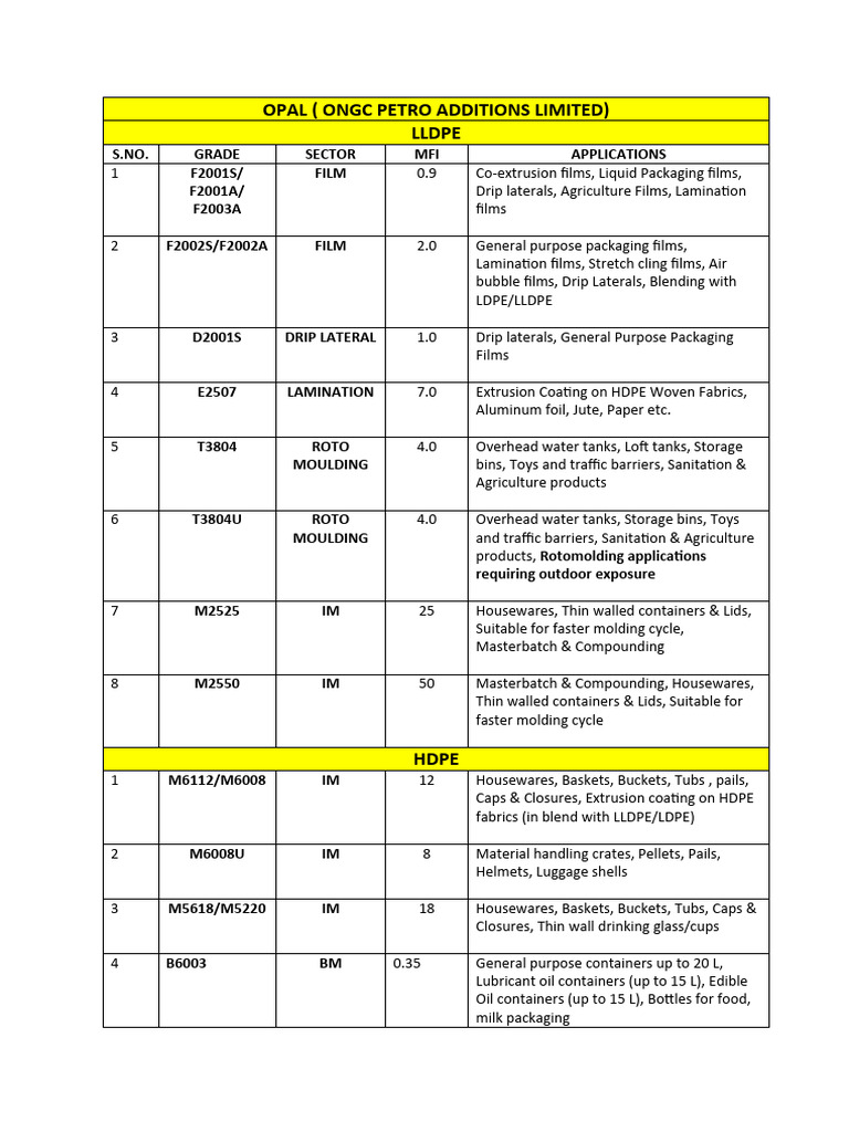 Opal LLDPE and HDPE Grade Overview | PDF | Nonwoven Fabric | Textiles