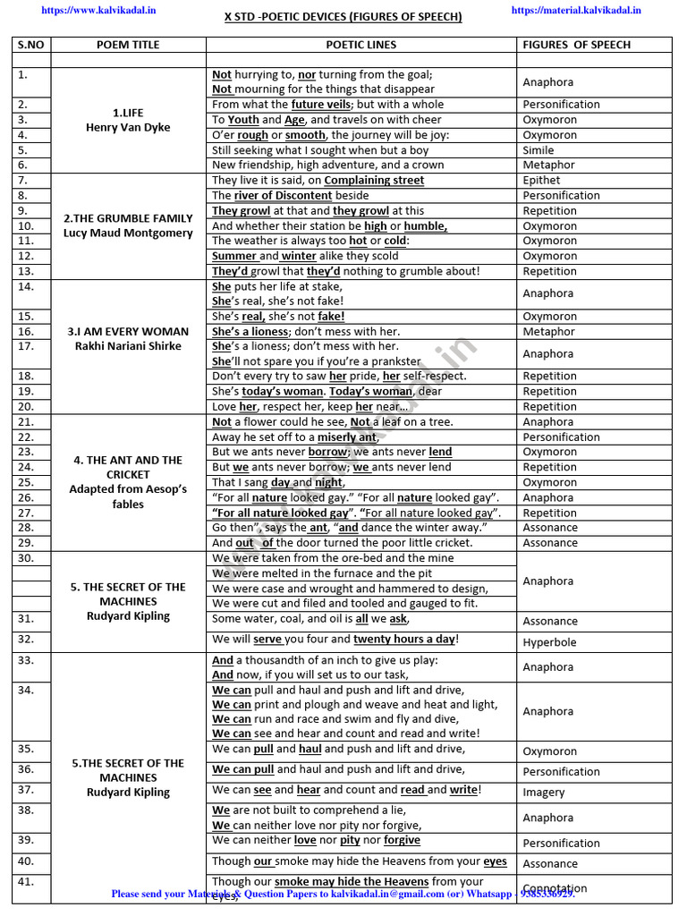Figures of Speech for Class 10 Poetry | PDF | Poetic Devices