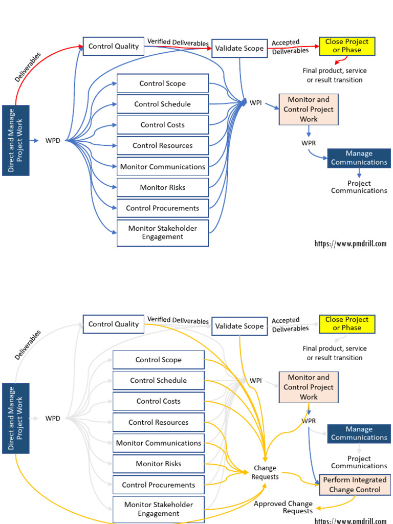 M&C Process Flow Chart | PDF | Business | Economies