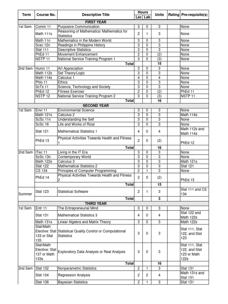 BS Statistics Curriculum 2018-2019 | PDF | Mathematics | Statistics