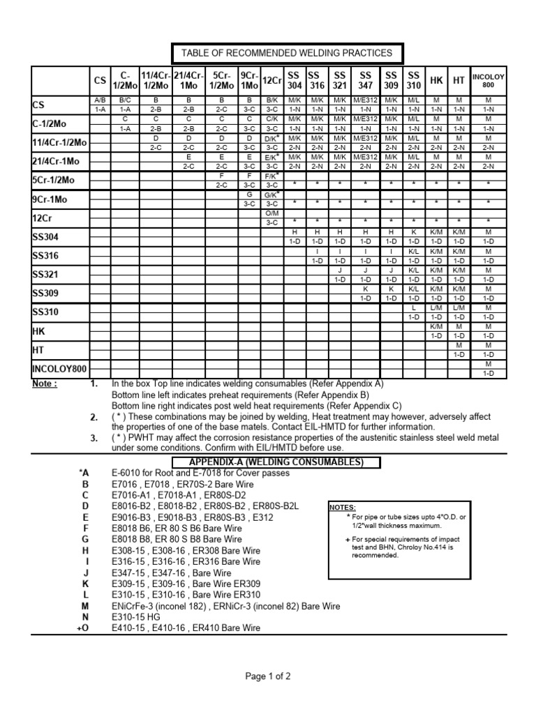 Welding Chart For Filler Wire & Electrode - 230521 - 164903 | Download ...