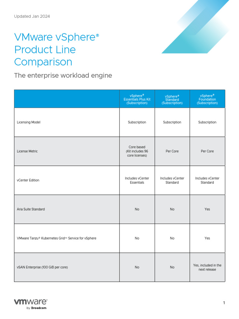 VMW Datasheet Vsphere Product Line Comparison | PDF | Cloud Computing | Virtual Machine
