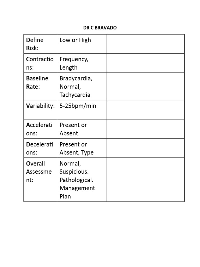 Understanding Dr. C Bravado CTG Mnemonic | PDF