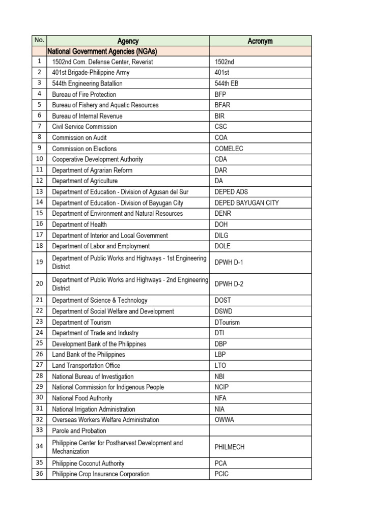 List of NGAs | Download Free PDF | Philippines | Economy Of The Philippines