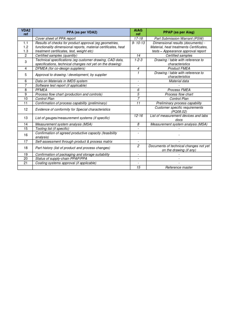VDA2 Vs AIAG PPAP | PDF | Business Process