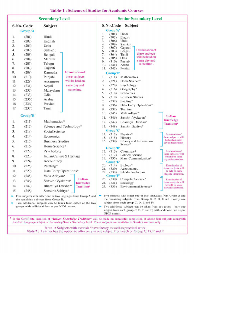 Nios Subject List | PDF