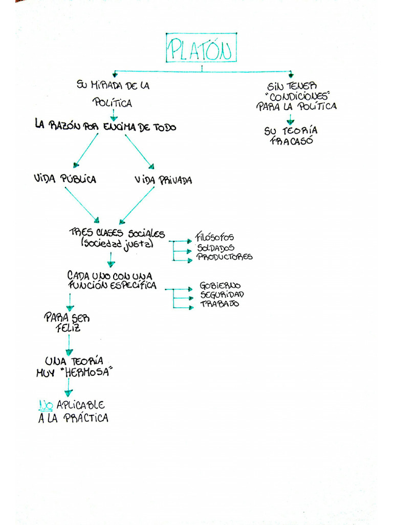 Platon Politica Esquema | PDF