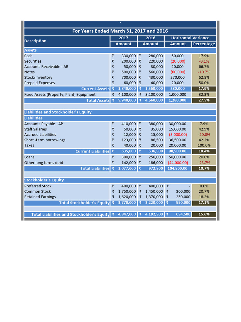 Balance Sheet Vertical And Horizontal Analysis Pdf Equity Finance 0559