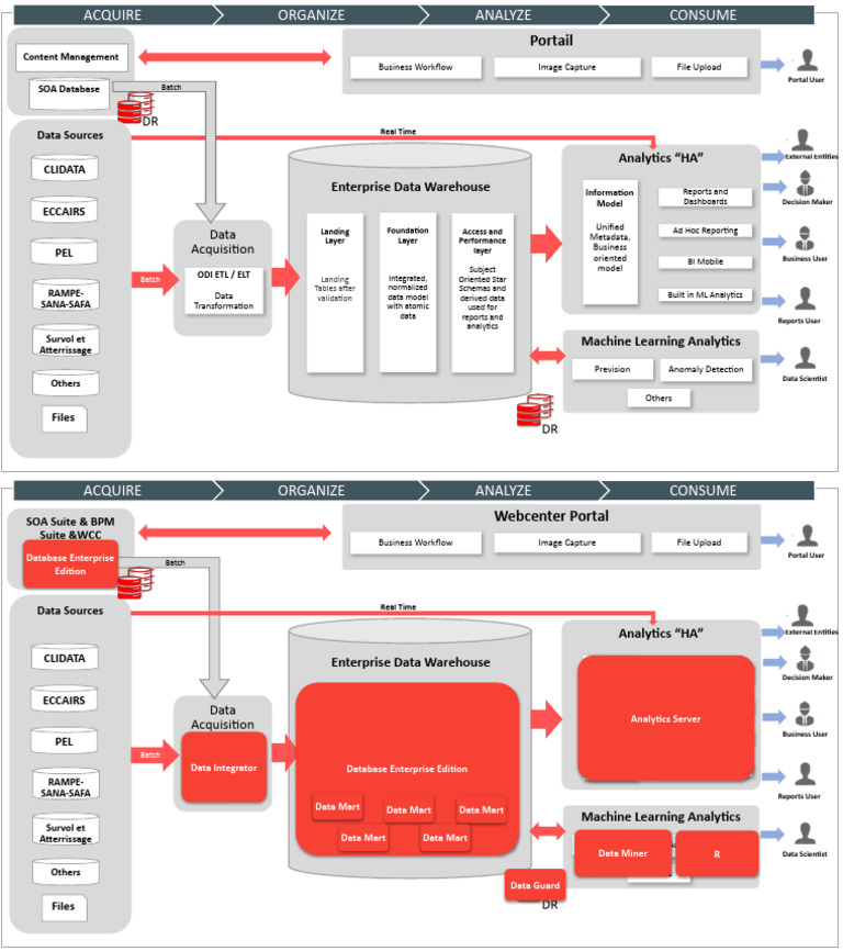 BI Solution Architecture | PDF | Data Warehouse | Databases