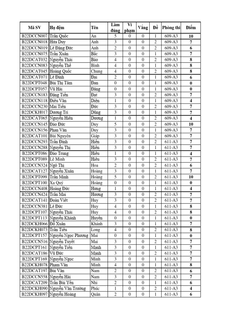 N12 Điểm Thi | PDF