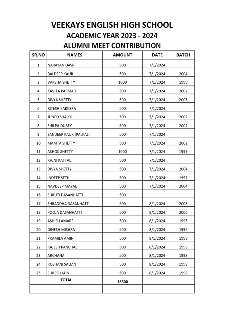 Alumni Contribution List | PDF