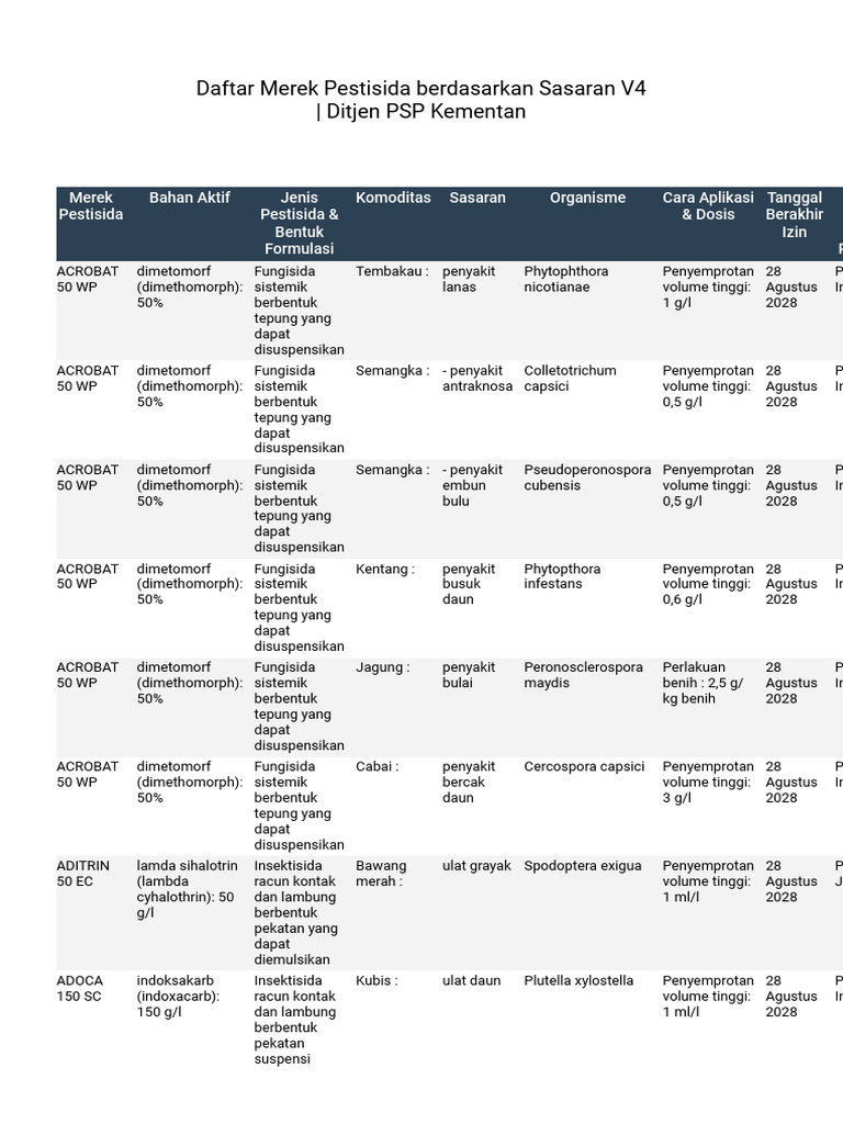 Daftar Merek Pestisida Berdasarkan Sasaran V4 Ditjen PSP Kementan | PDF