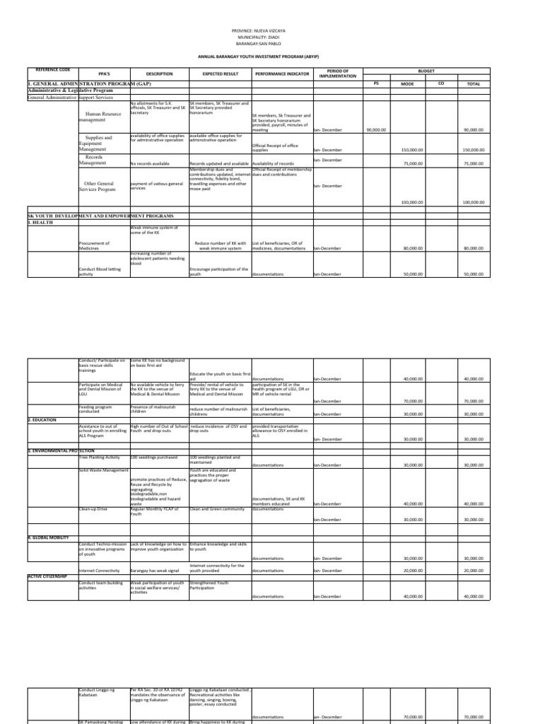 SK San Pablo Budget Forms 2024 1FINAL | PDF