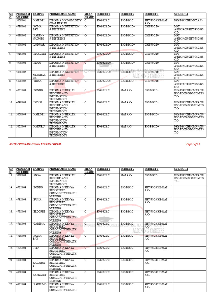 KMTC Programmes | PDF | Dietitian | Social Policy