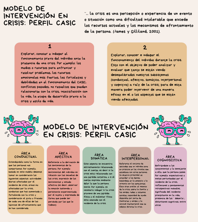 Modelo de Intervención en Crisis Perfil Casic | PDF | Las emociones | Empatía