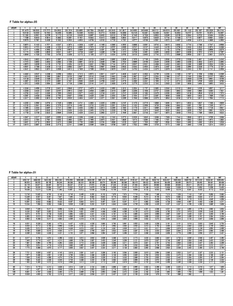 F Distribution | PDF