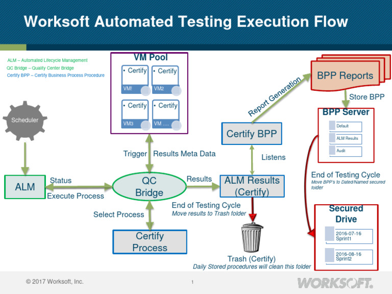 Worksoft Automated Testing Execution Flow V05232016 Pdf Data Management Systems Engineering
