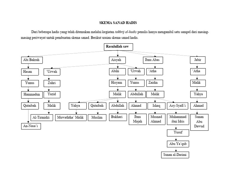 Skema Sanad Hadis | PDF