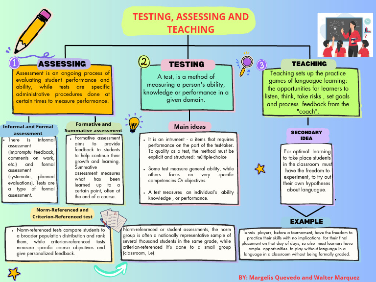 Mind Map: Authentic Assessment Overview | PDF | Educational Assessment ...