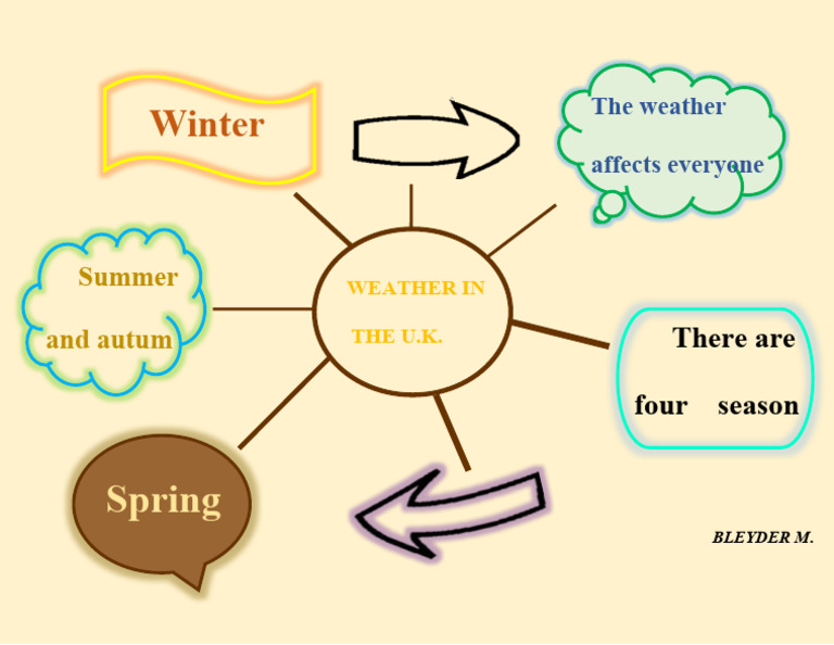 Mapa Mental Ingles | PDF