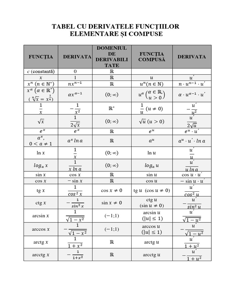 Tabel Derivate | PDF