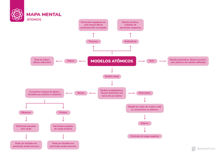 Mapa Mental Modelos Atômicos | PDF