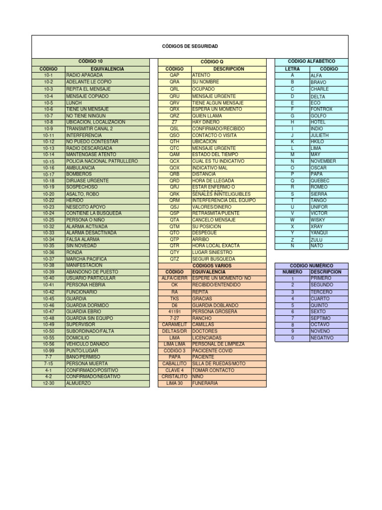 Codigos de Seguridad | PDF