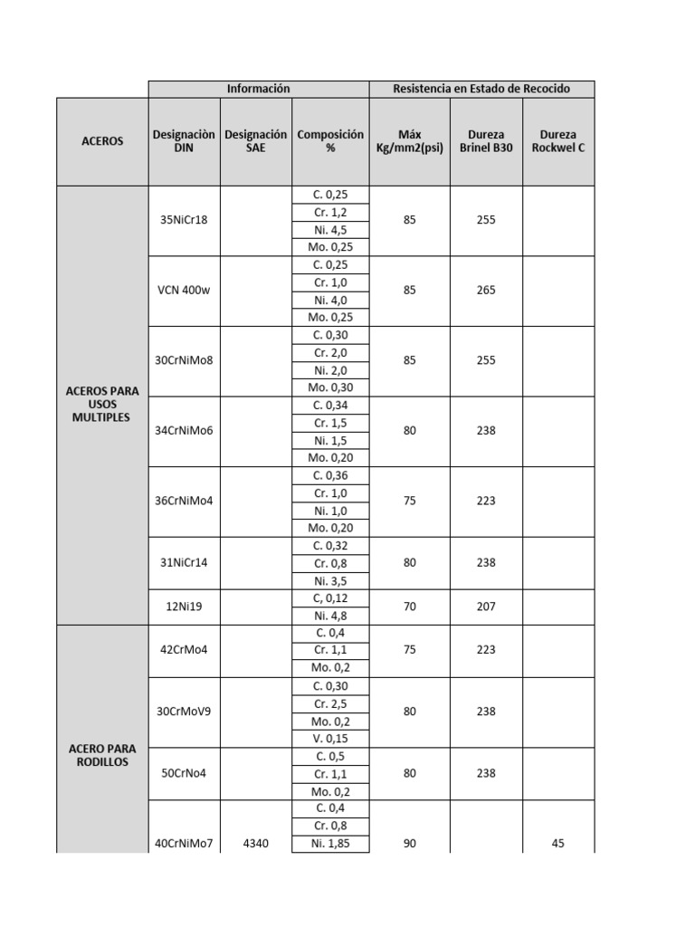Cuadro de Aceros | PDF | Rieles | Materiales