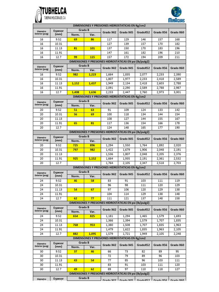 Tablas de Presiones PH | PDF