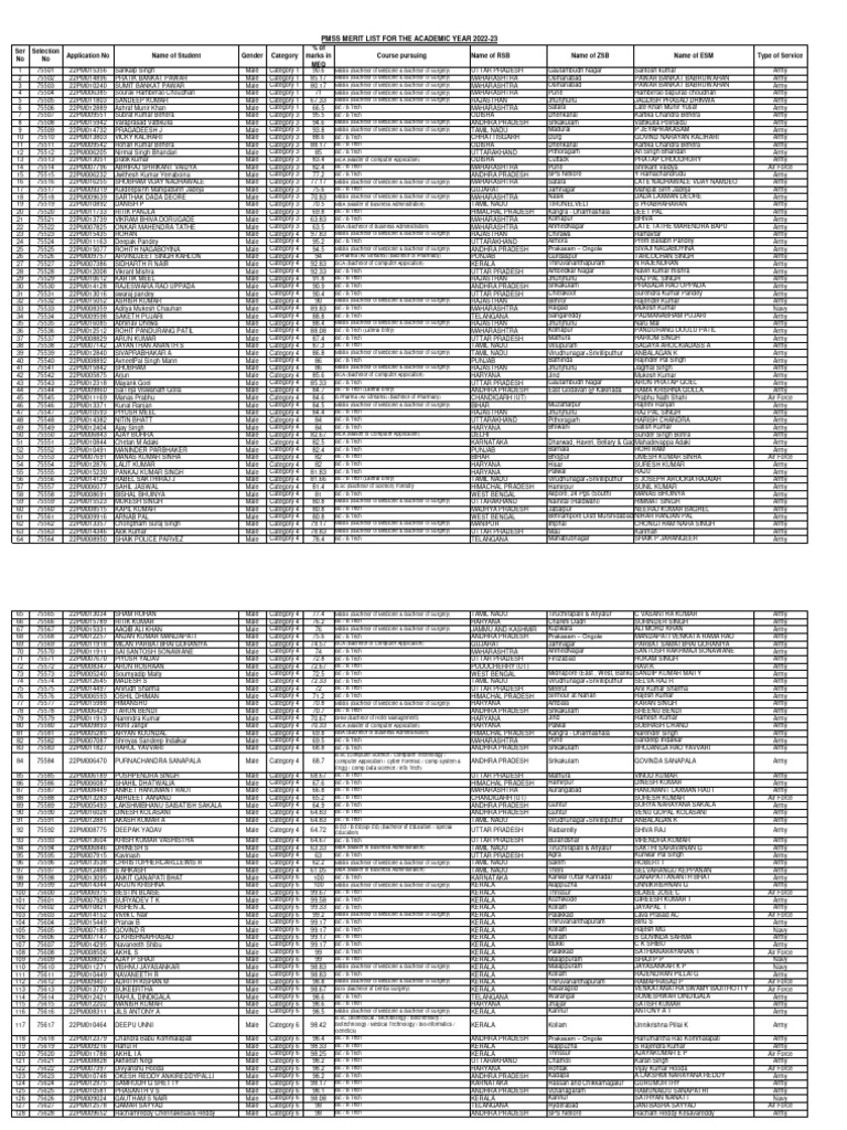 148 1 Pmss MeritList 2022-23 | PDF | Kerala | Educational Stages