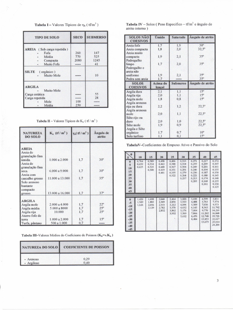 Tabelas Solos | PDF