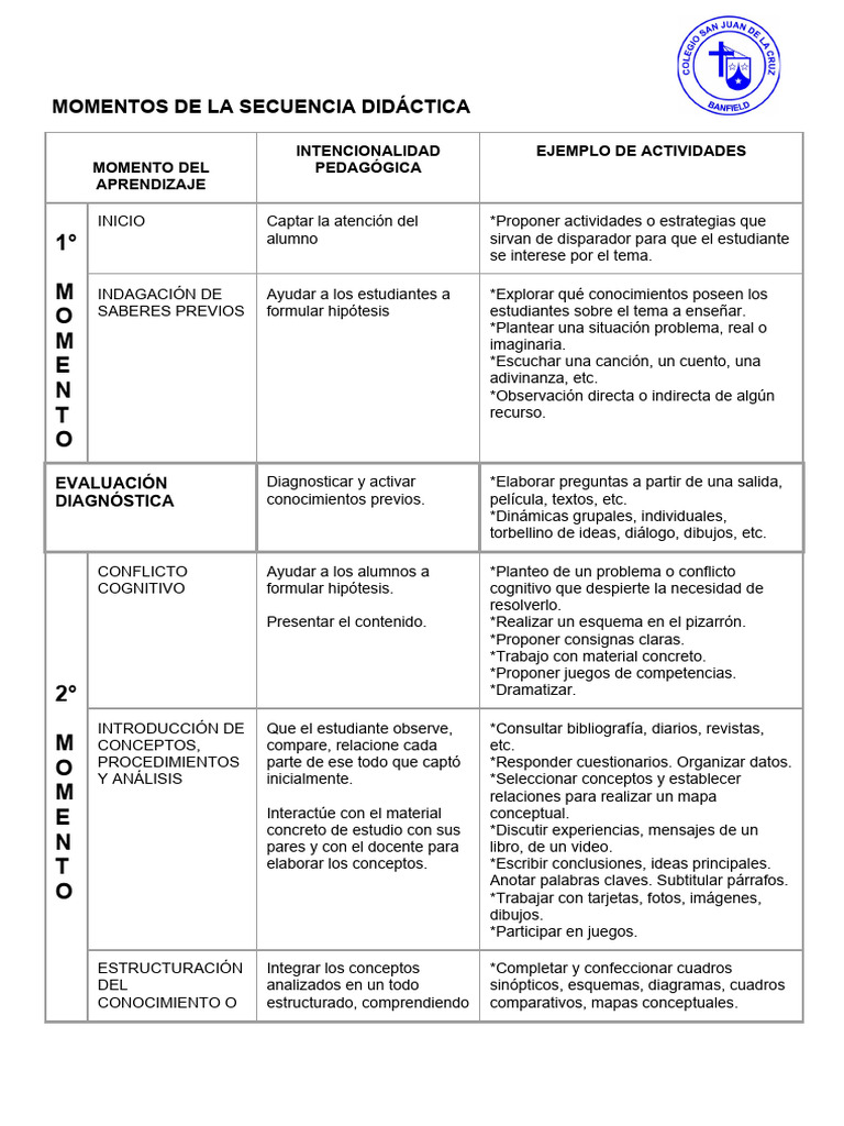 Momentos de La Secuencia Didáctica | Descargar gratis PDF | Evaluación | Comunicación humana