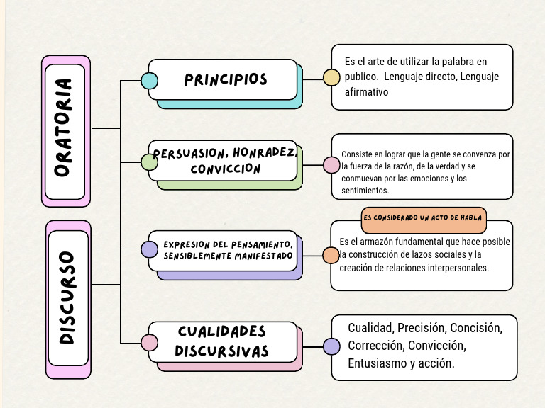 Mapa Conceptual Oratoria y Discurso | PDF
