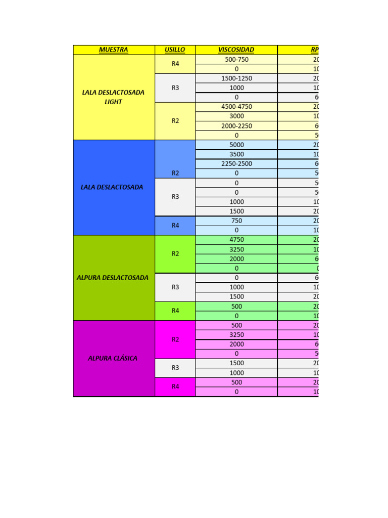 Tablas de Viscosidad y Grados Brix | PDF