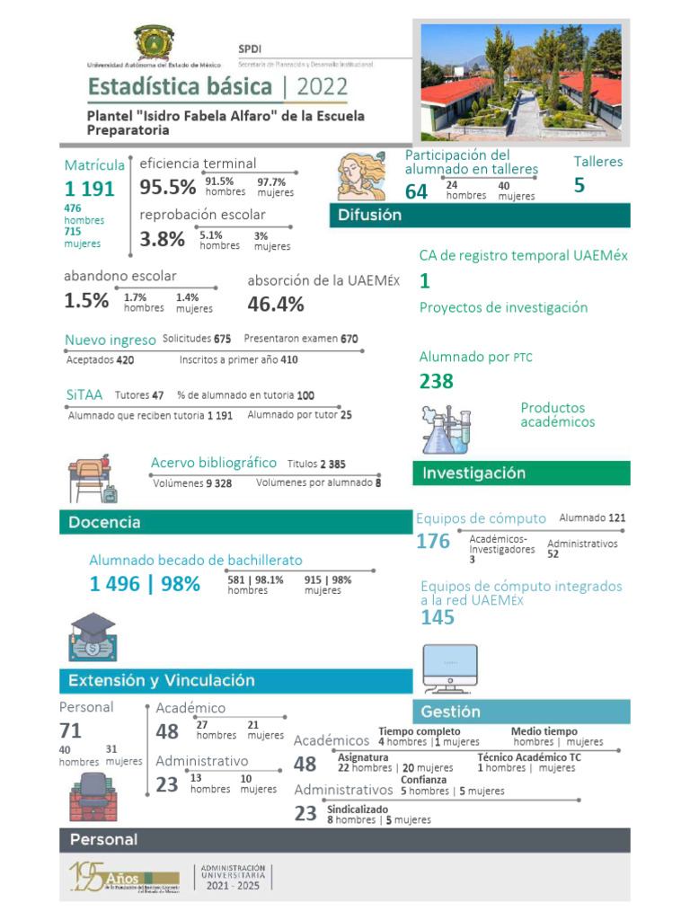 INFOGRAFIA DEL PLANTEL 2022 - Compressed | PDF