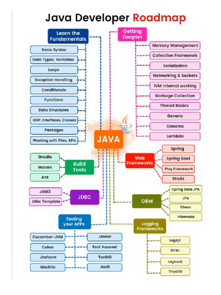 Java dev Roadmap | PDF